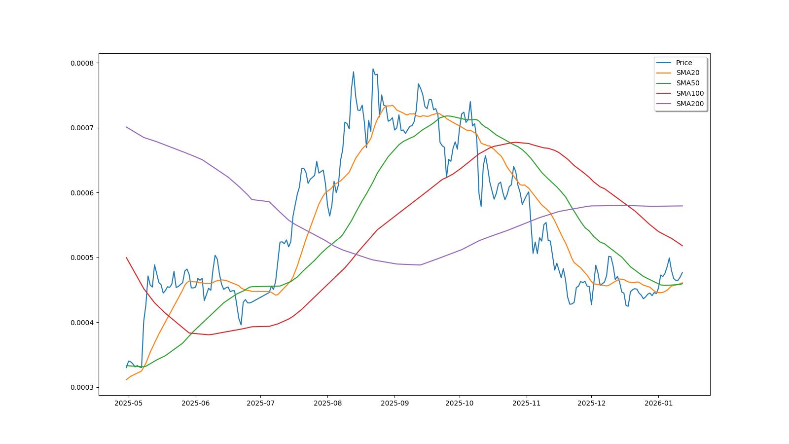 BaconSwap Simple Moving Averages