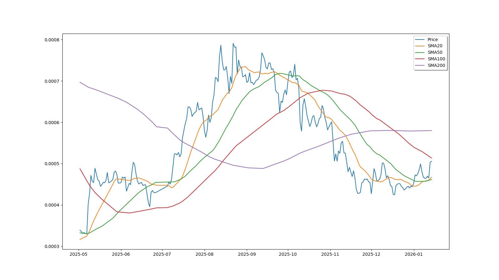 BaconSwap Simple Moving Averages