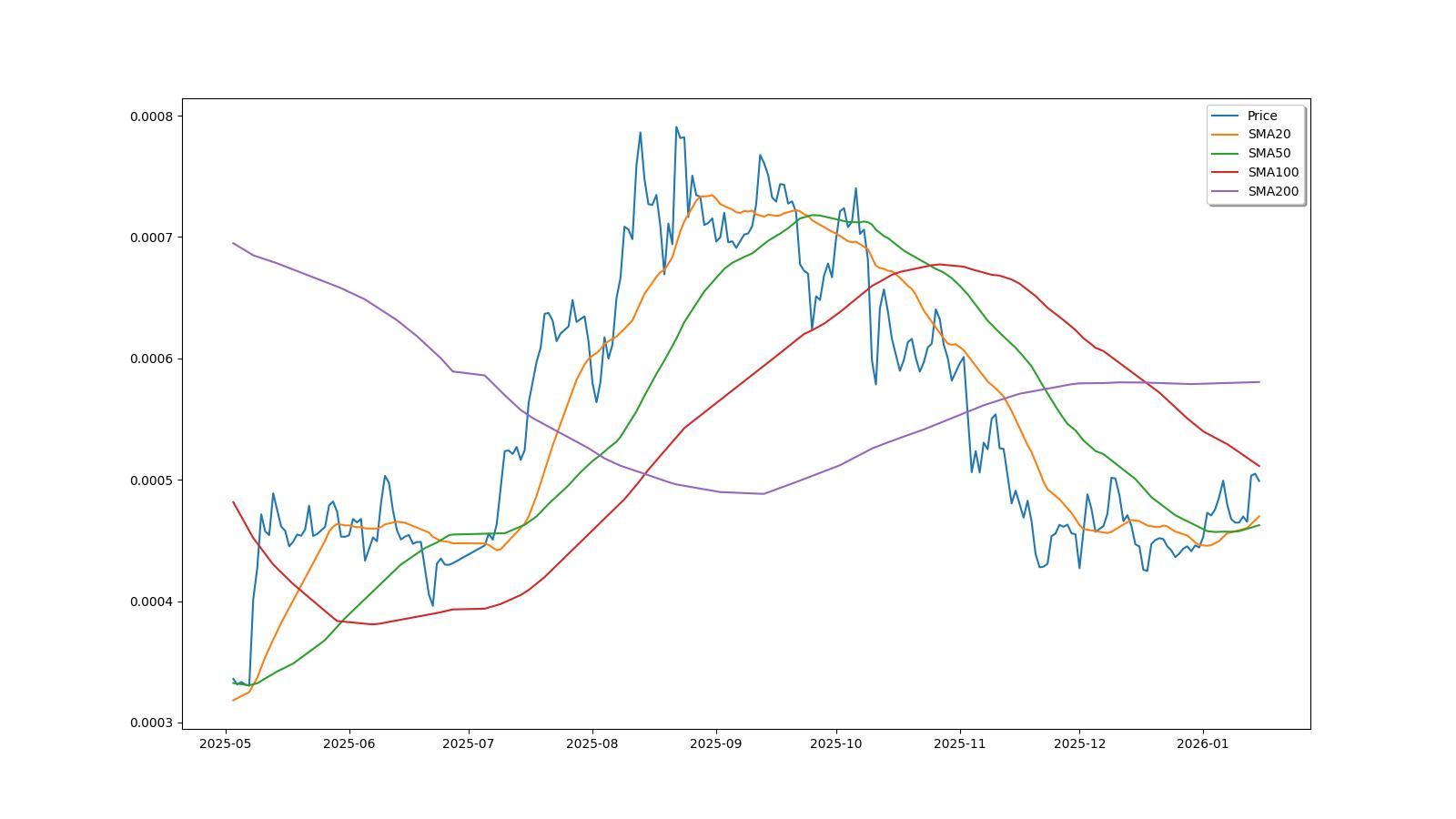 BaconSwap Simple Moving Averages