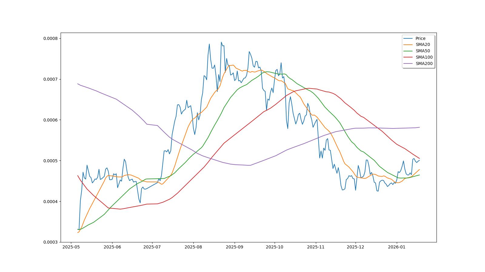 BaconSwap Simple Moving Averages