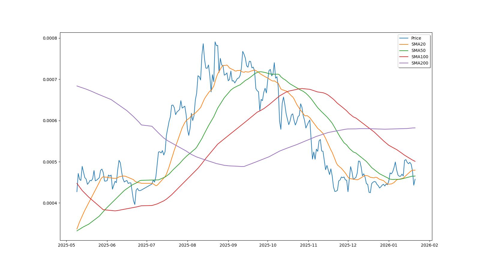 BaconSwap Simple Moving Averages