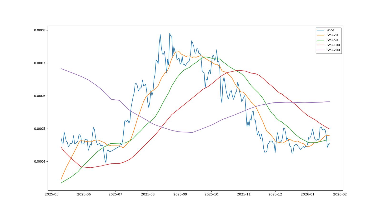 BaconSwap Simple Moving Averages