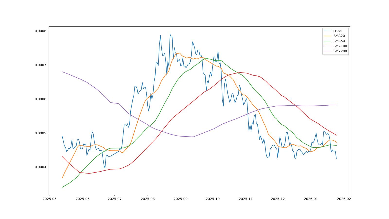 BaconSwap Simple Moving Averages