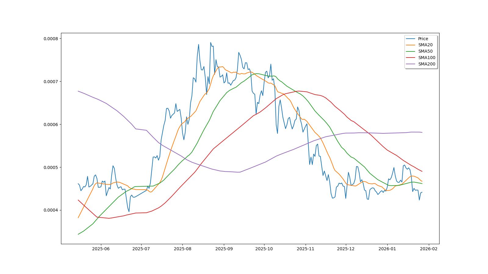BaconSwap Simple Moving Averages
