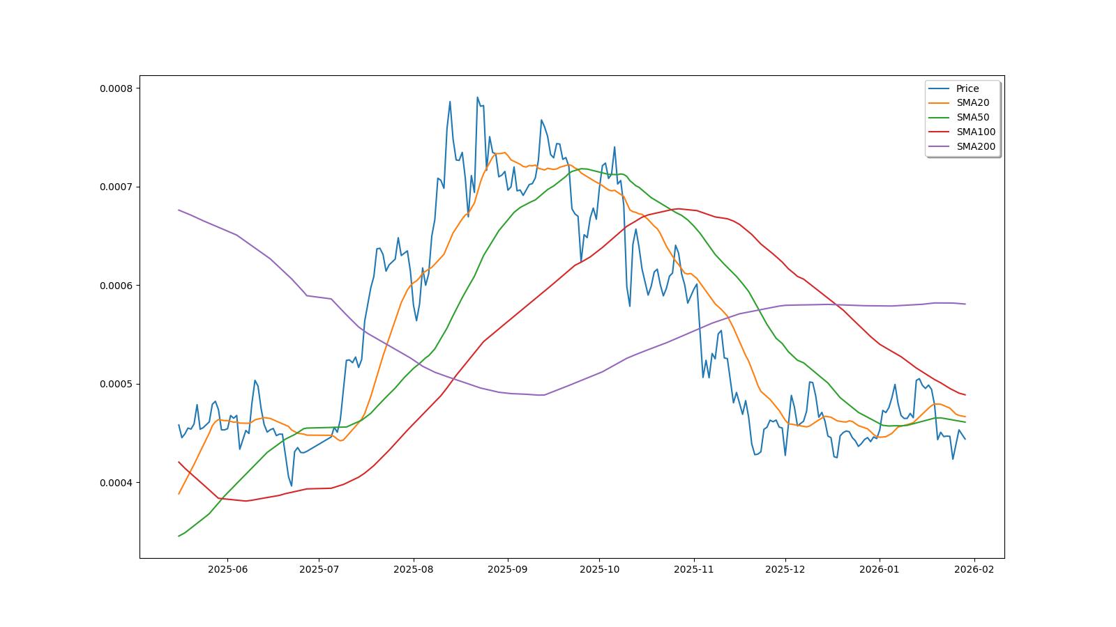 BaconSwap Simple Moving Averages