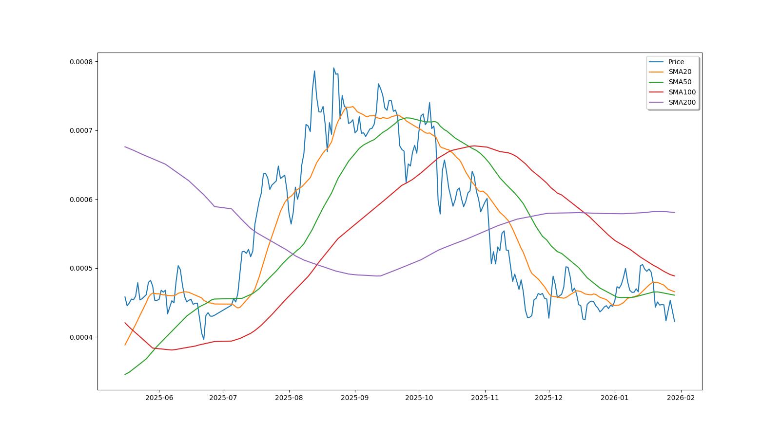 BaconSwap Simple Moving Averages