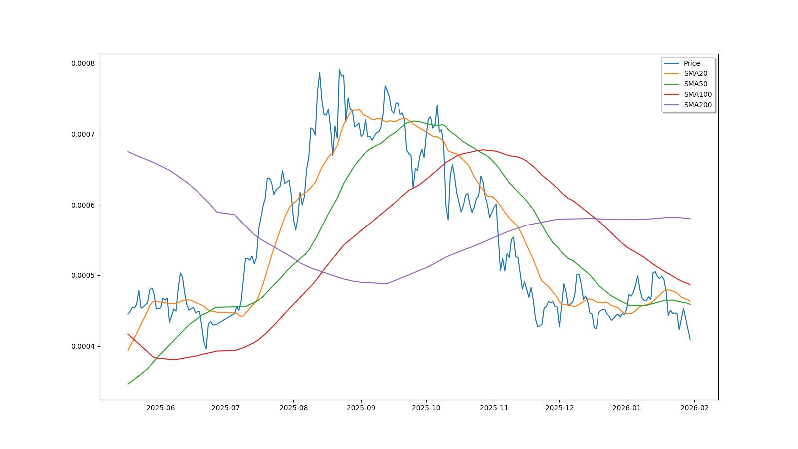 BaconSwap Simple Moving Averages