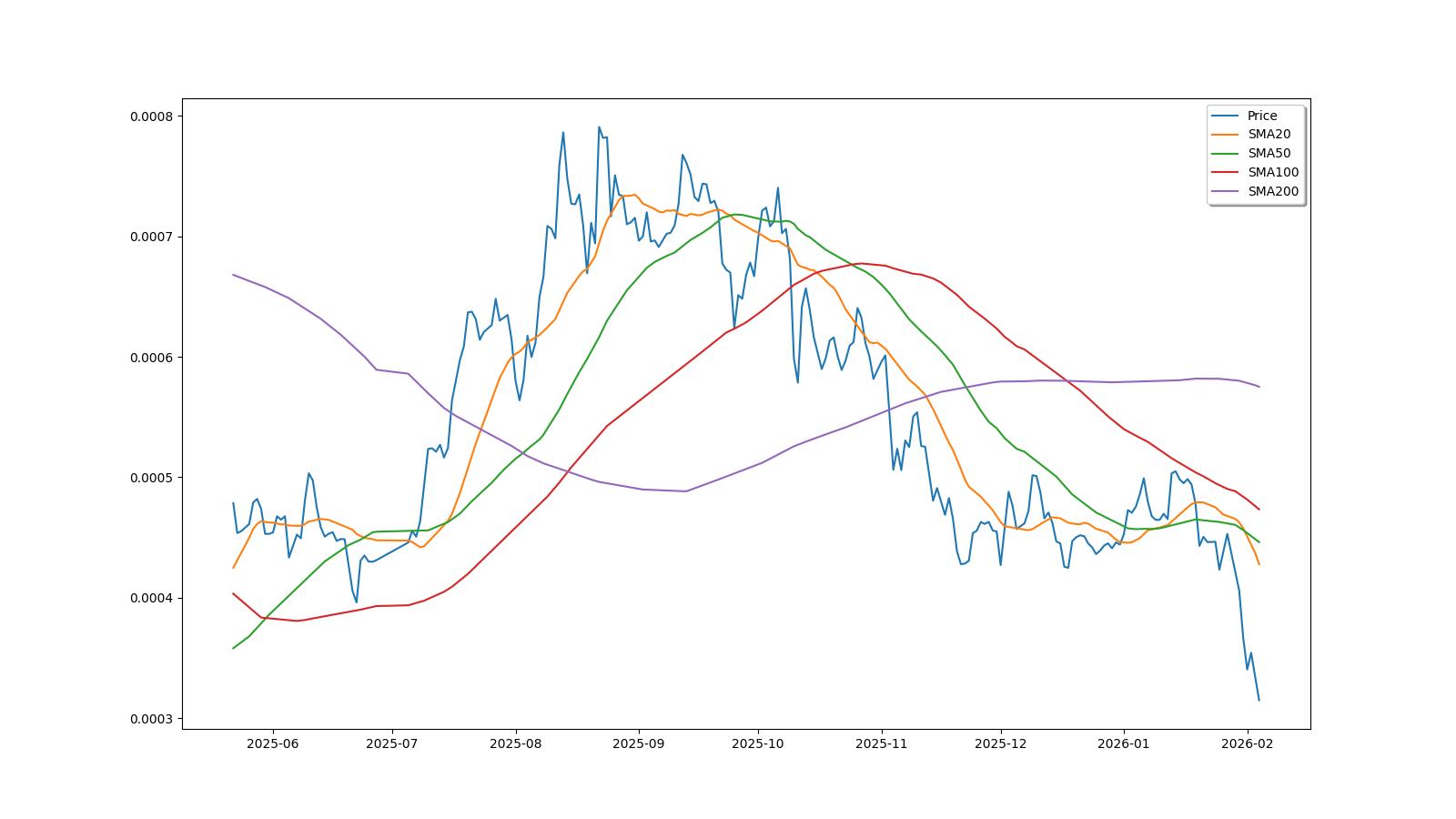 BaconSwap Simple Moving Averages