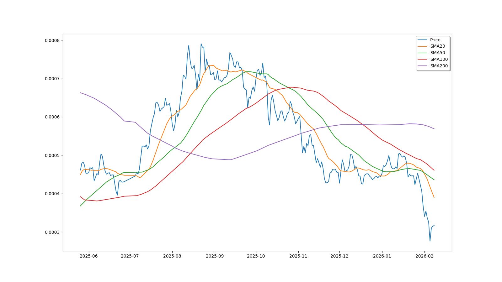 BaconSwap Simple Moving Averages