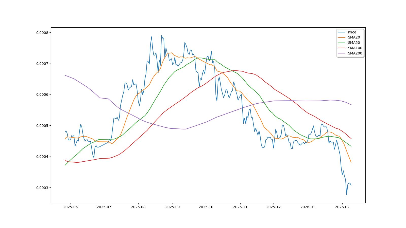 BaconSwap Simple Moving Averages