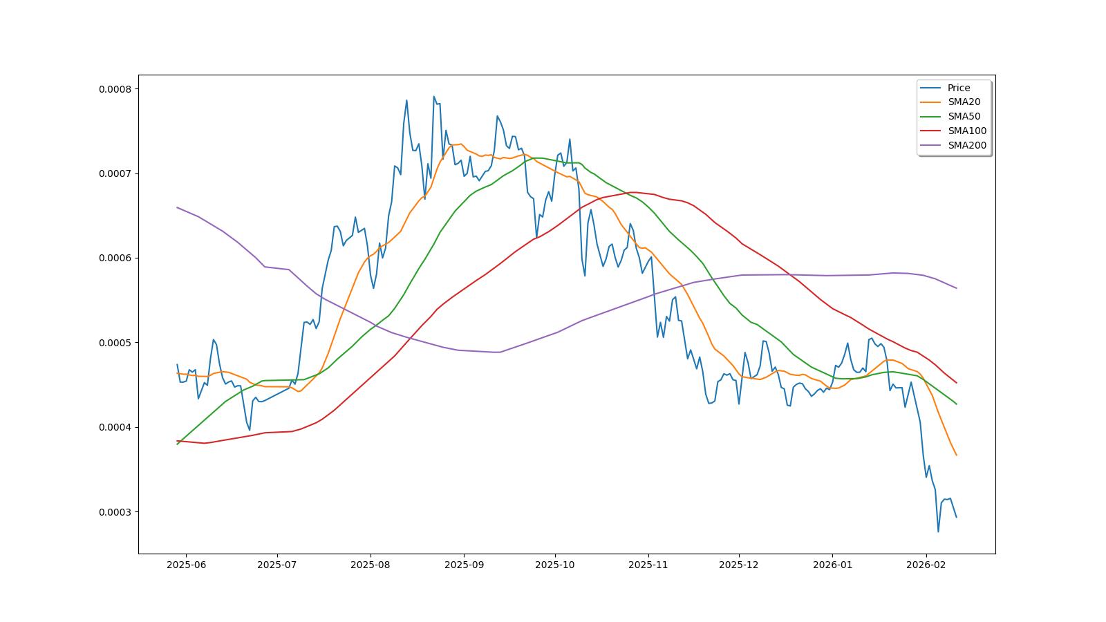 BaconSwap Simple Moving Averages
