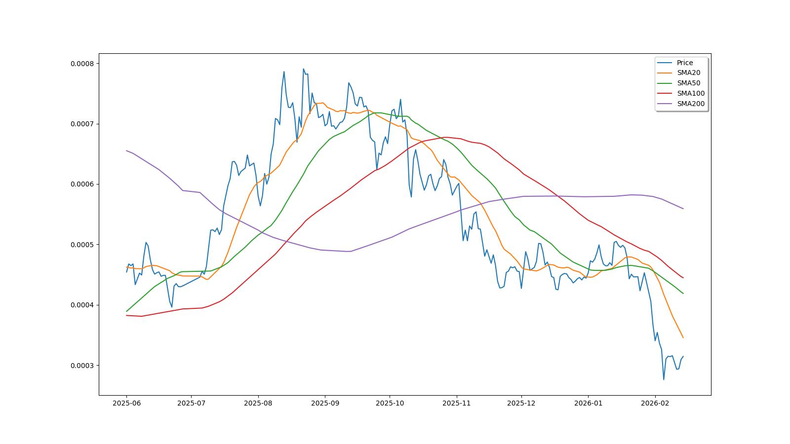 BaconSwap Simple Moving Averages