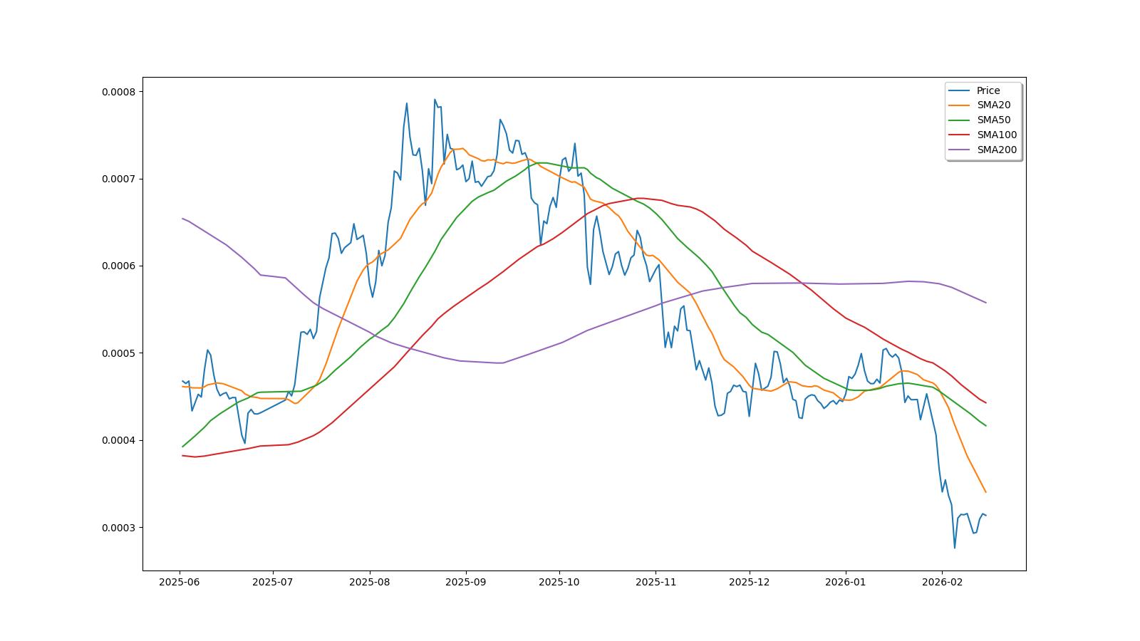 BaconSwap Simple Moving Averages