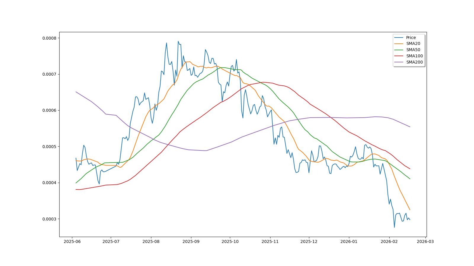 BaconSwap Simple Moving Averages
