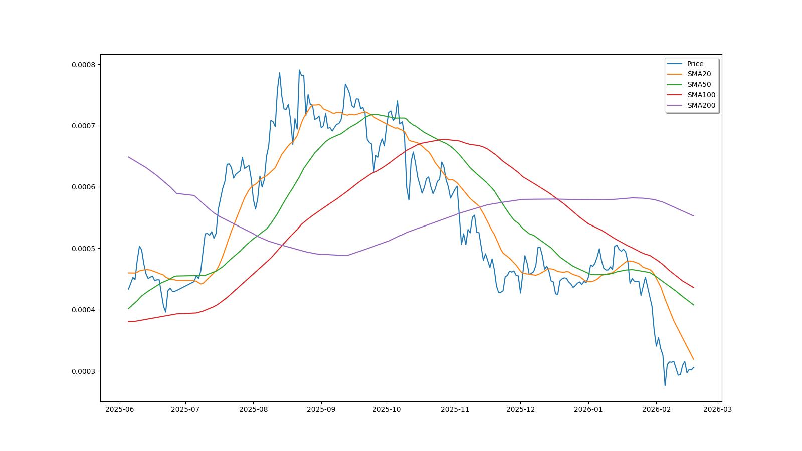 BaconSwap Simple Moving Averages