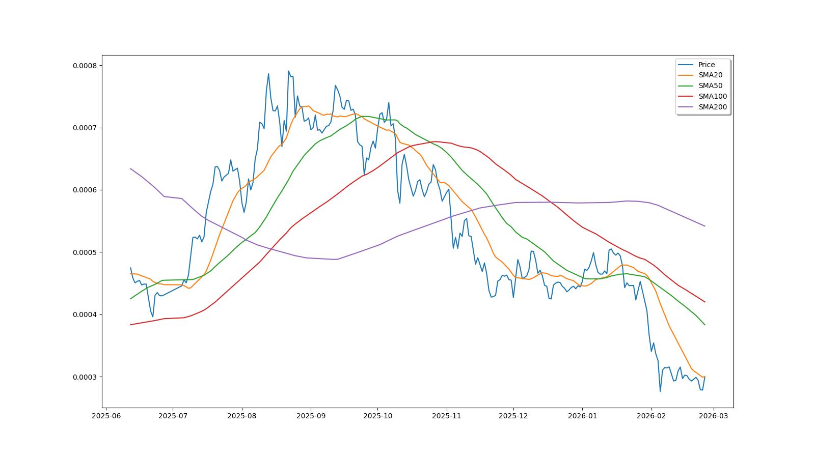 BaconSwap Simple Moving Averages