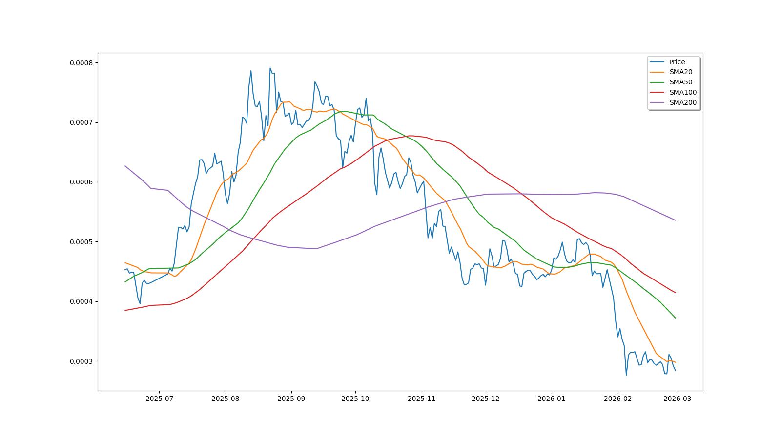 BaconSwap Simple Moving Averages