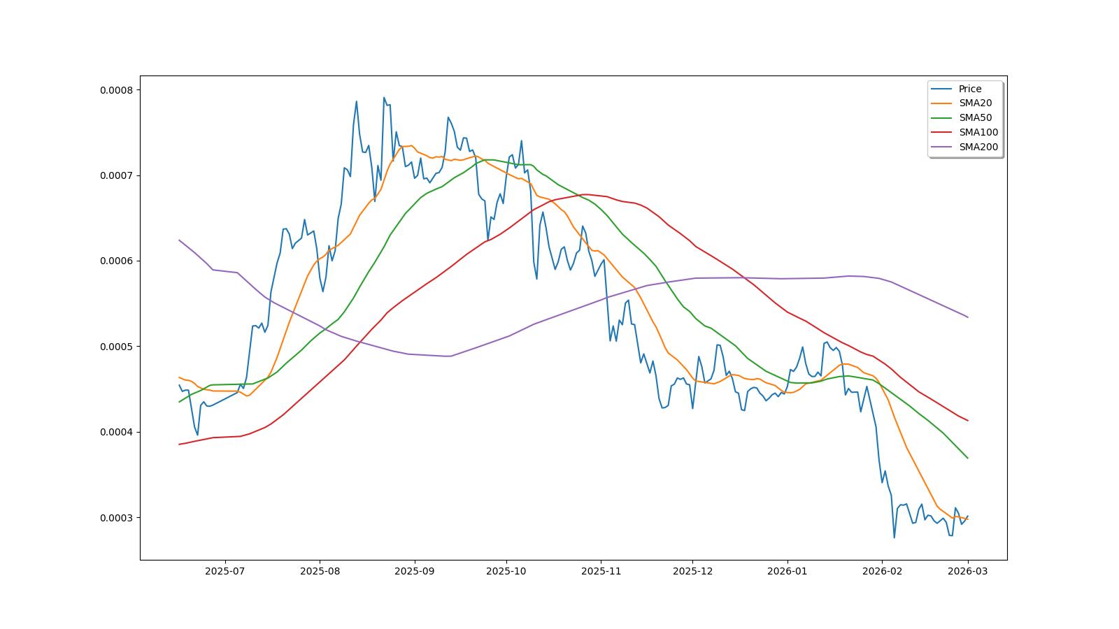 BaconSwap Simple Moving Averages