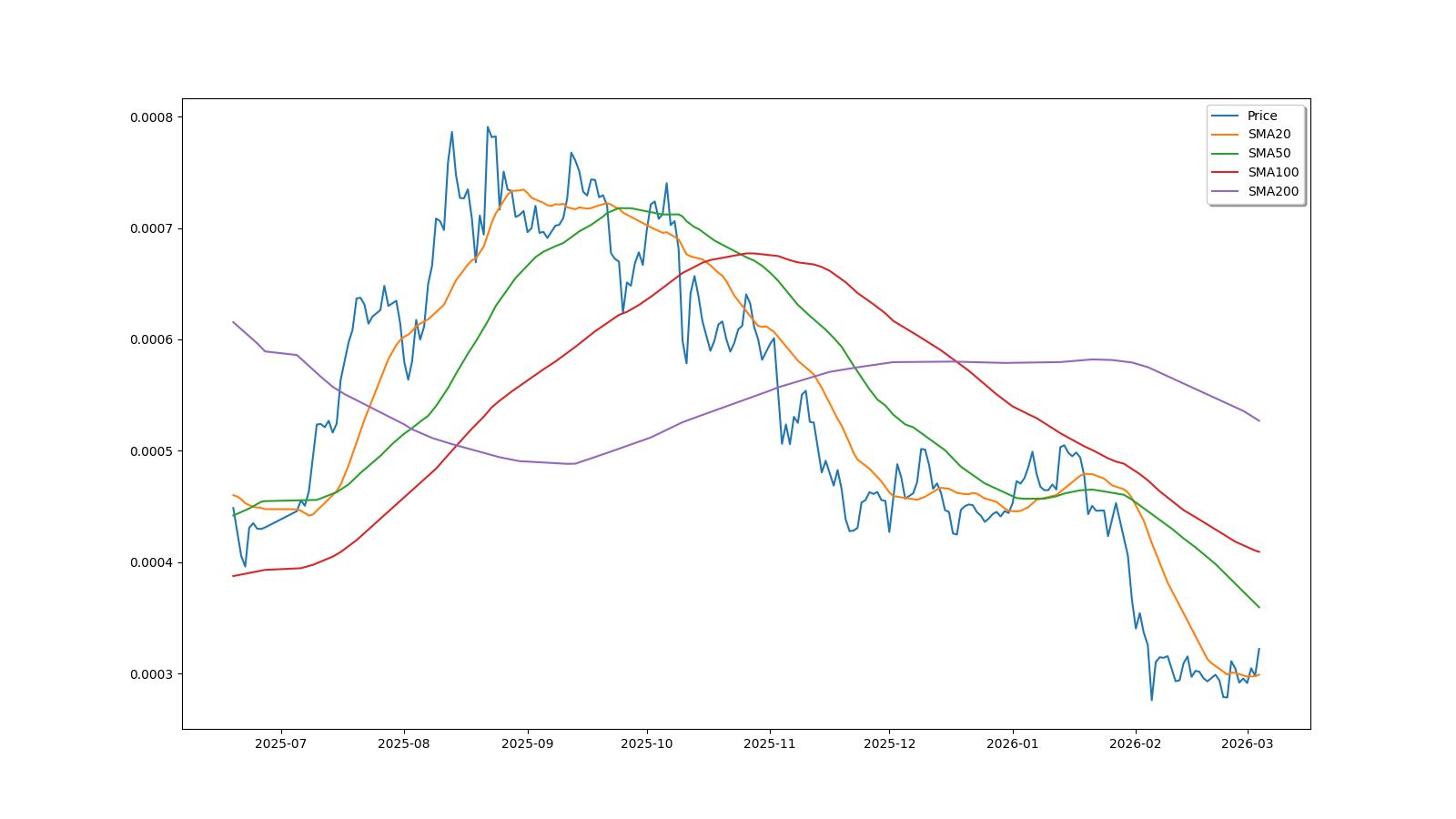 BaconSwap Simple Moving Averages