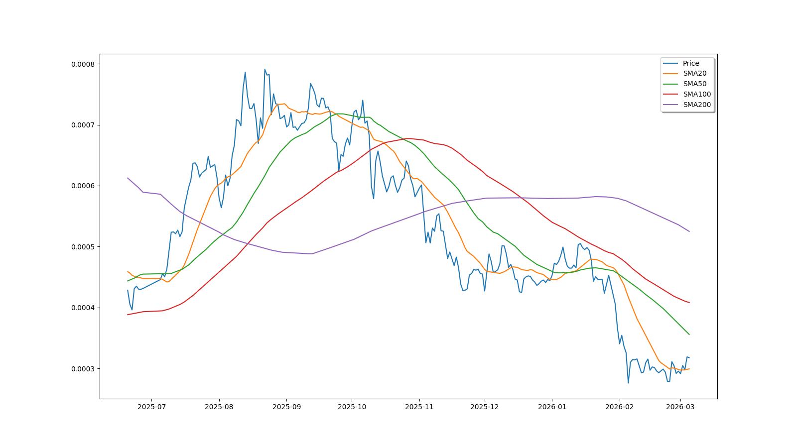 BaconSwap Simple Moving Averages