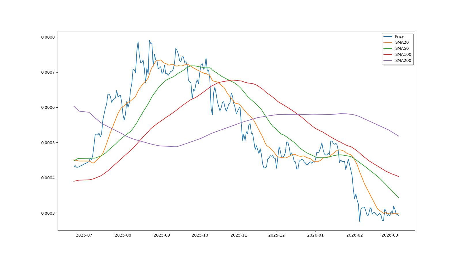 BaconSwap Simple Moving Averages