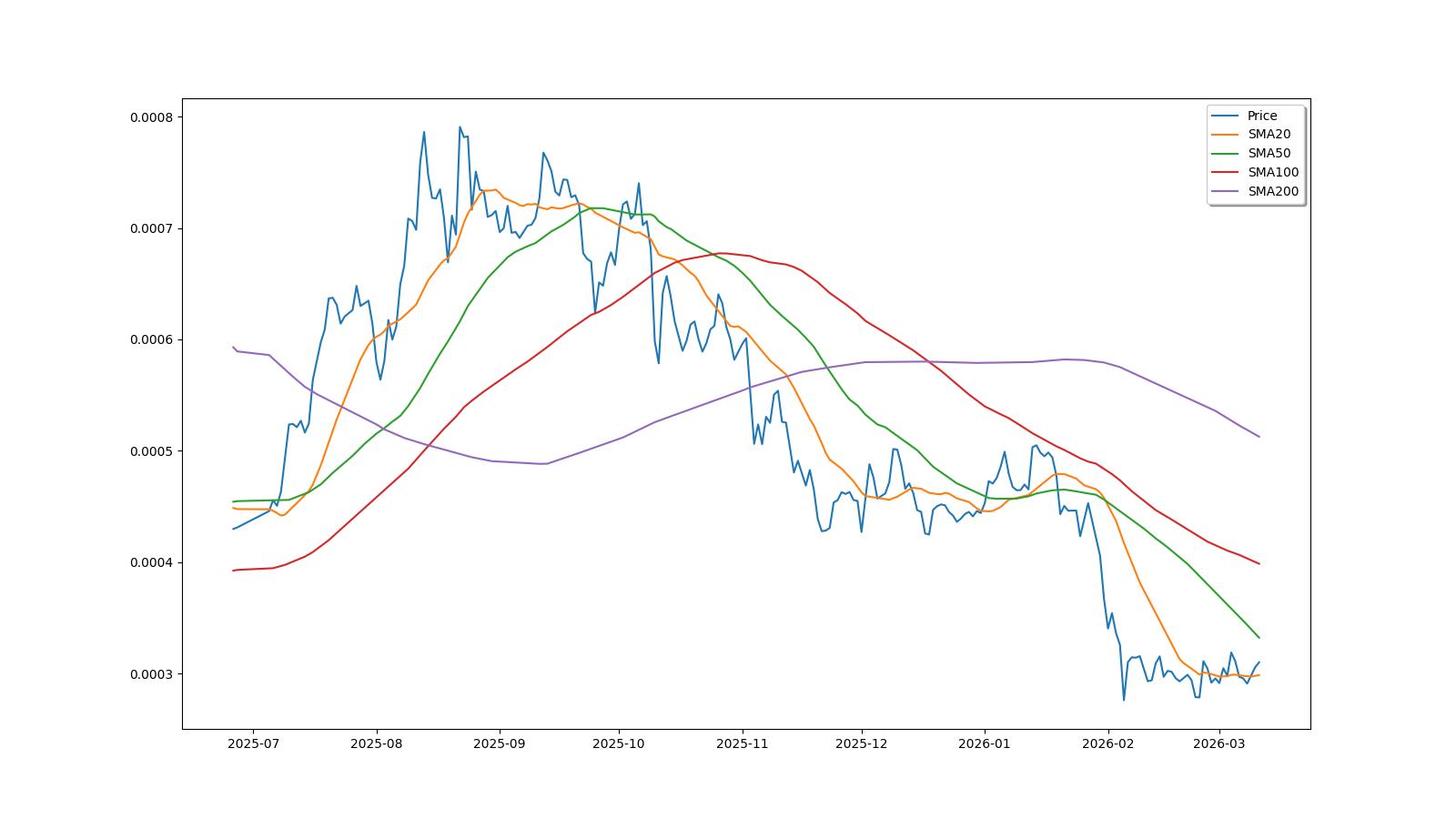 BaconSwap Simple Moving Averages