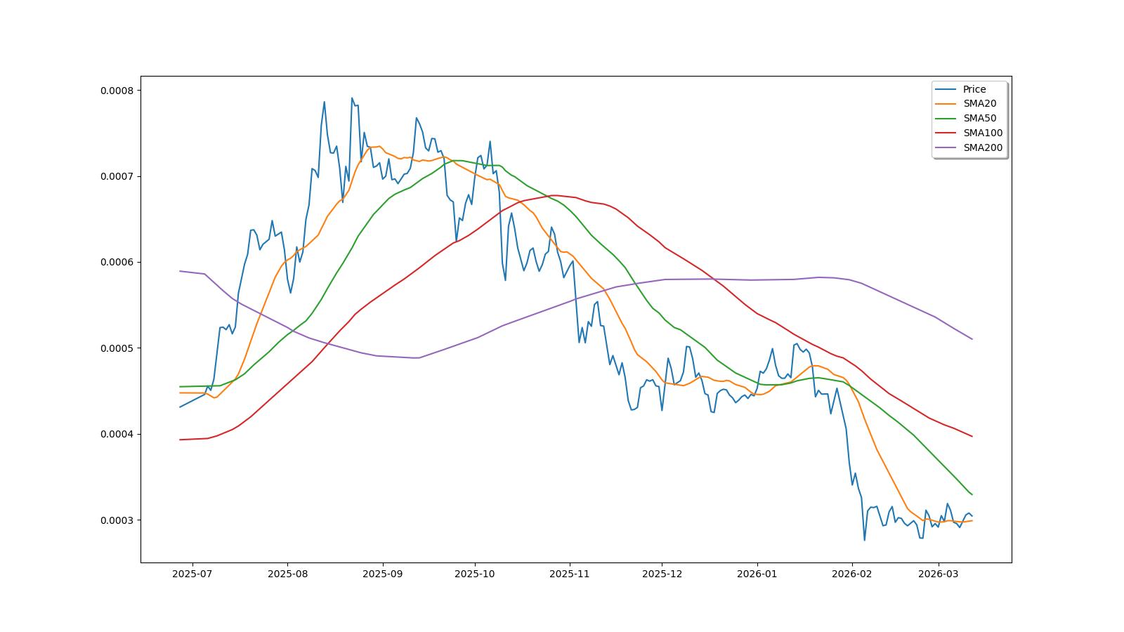 BaconSwap Simple Moving Averages