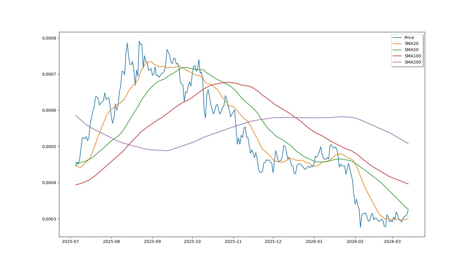 BaconSwap Simple Moving Averages