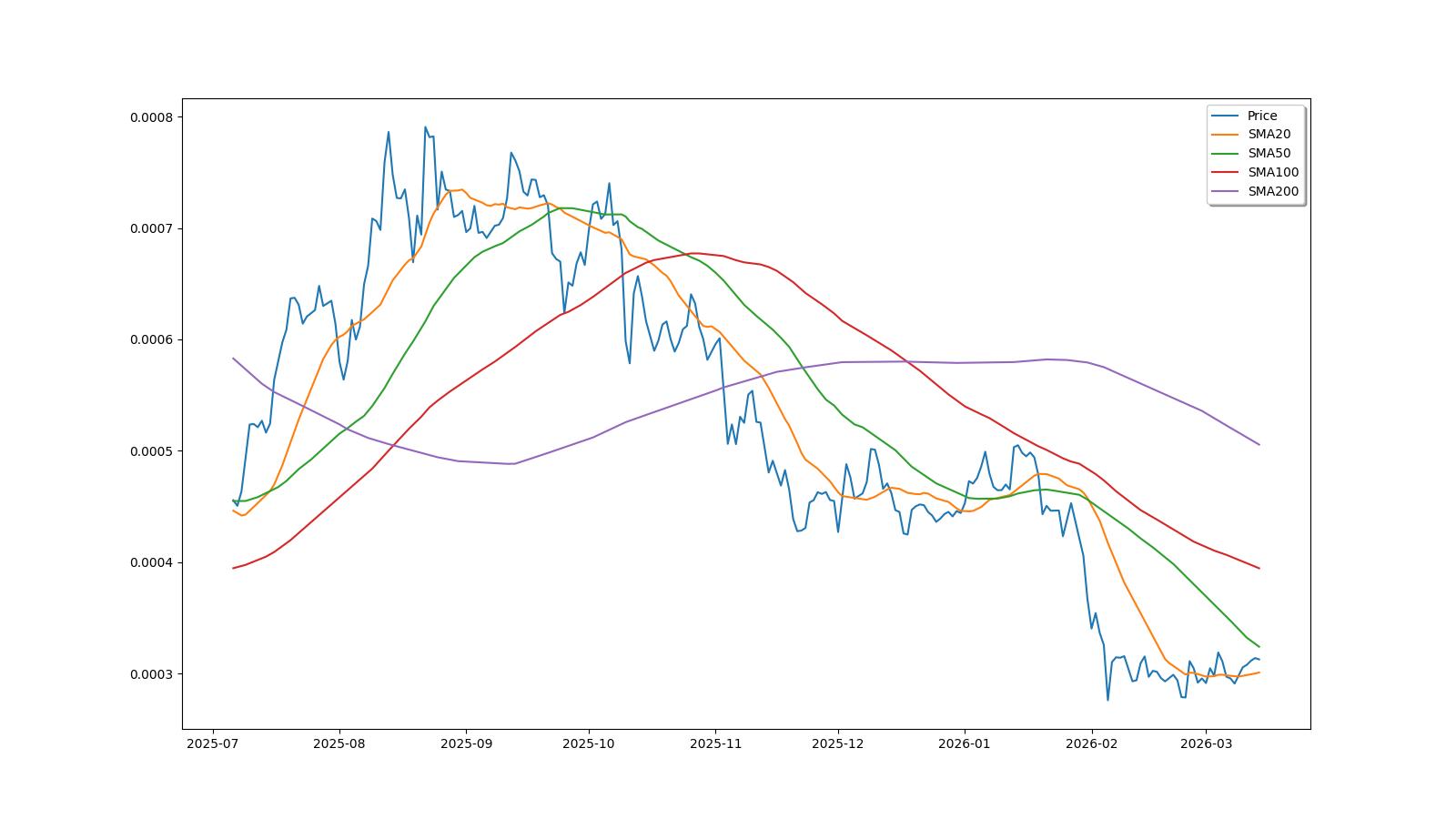 BaconSwap Simple Moving Averages