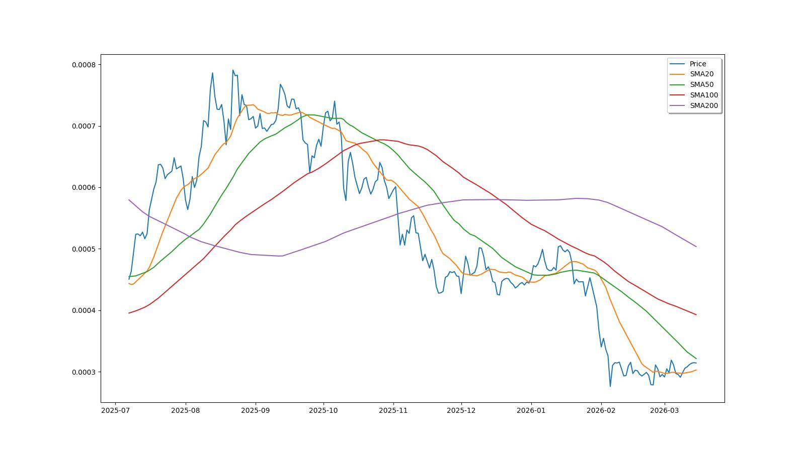 BaconSwap Simple Moving Averages