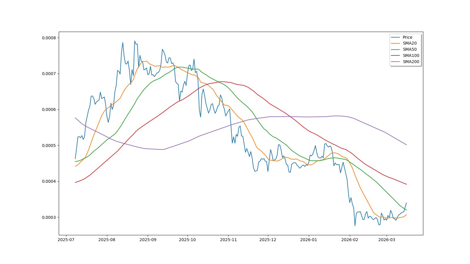 BaconSwap Simple Moving Averages