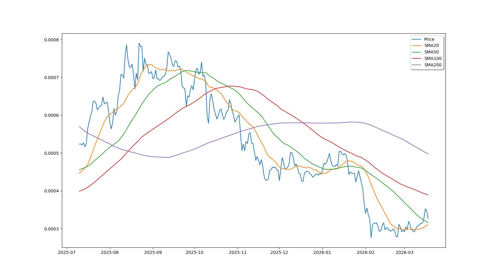 BaconSwap Simple Moving Averages