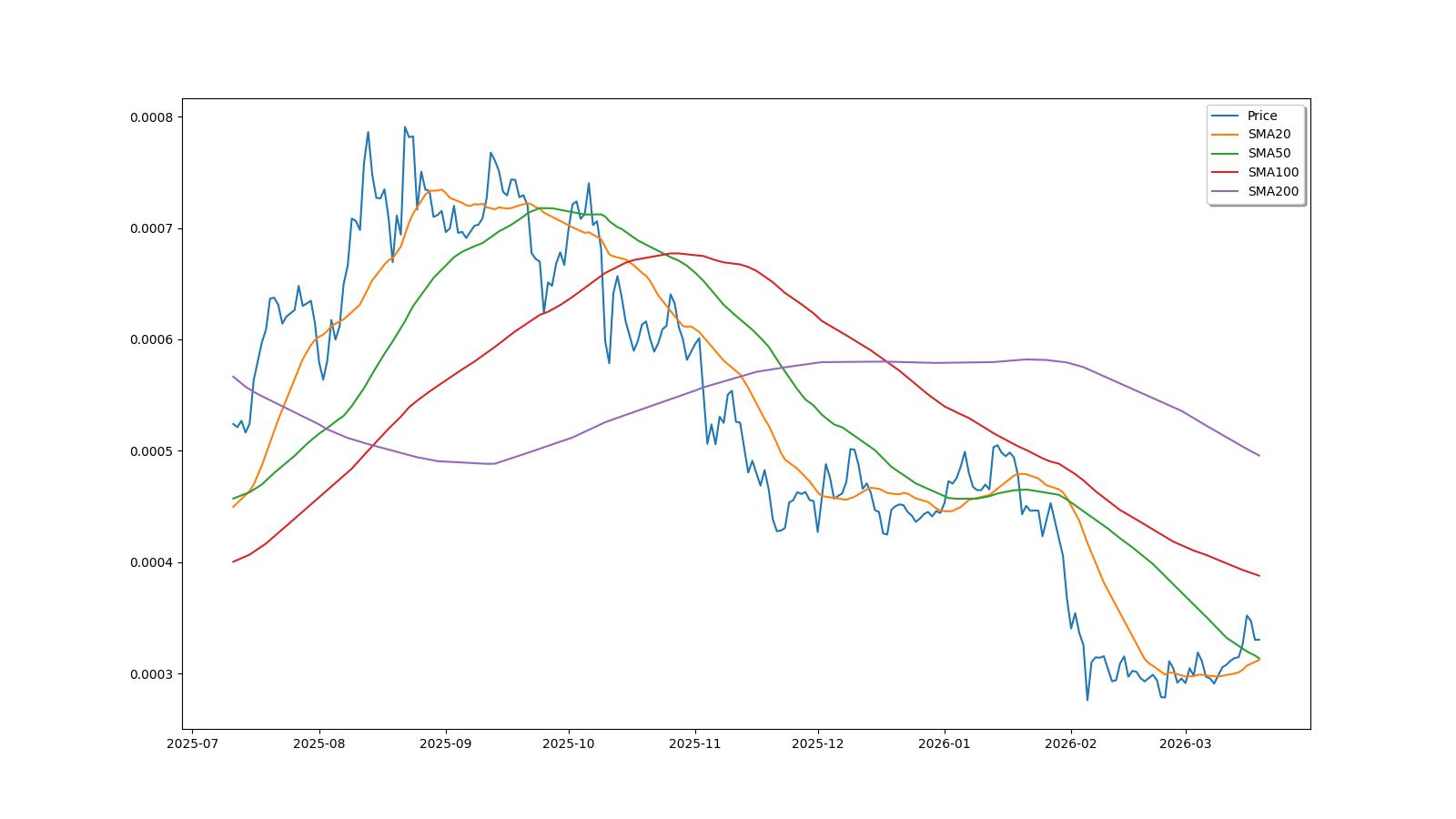 BaconSwap Simple Moving Averages
