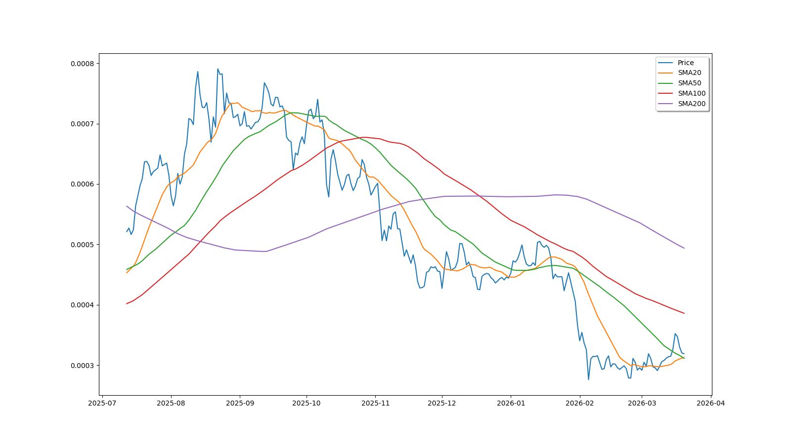 BaconSwap Simple Moving Averages