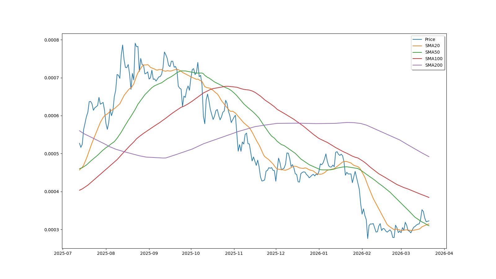 BaconSwap Simple Moving Averages