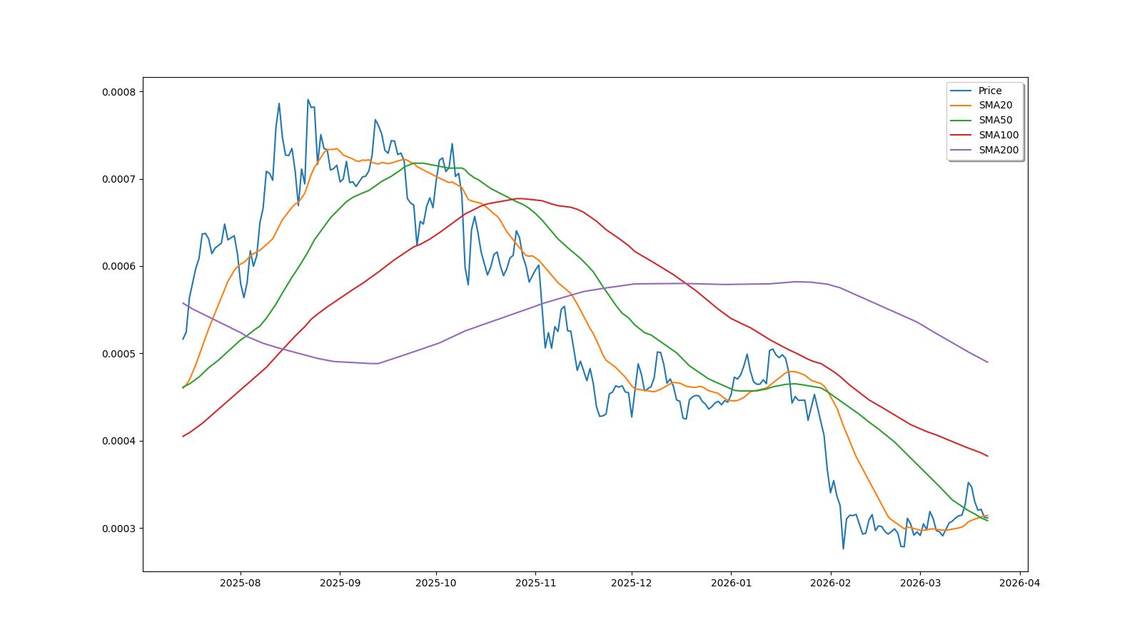 BaconSwap Simple Moving Averages