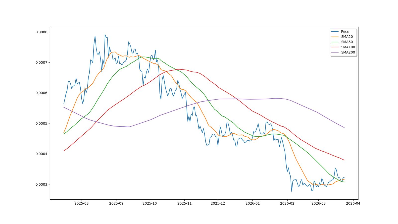 BaconSwap Simple Moving Averages
