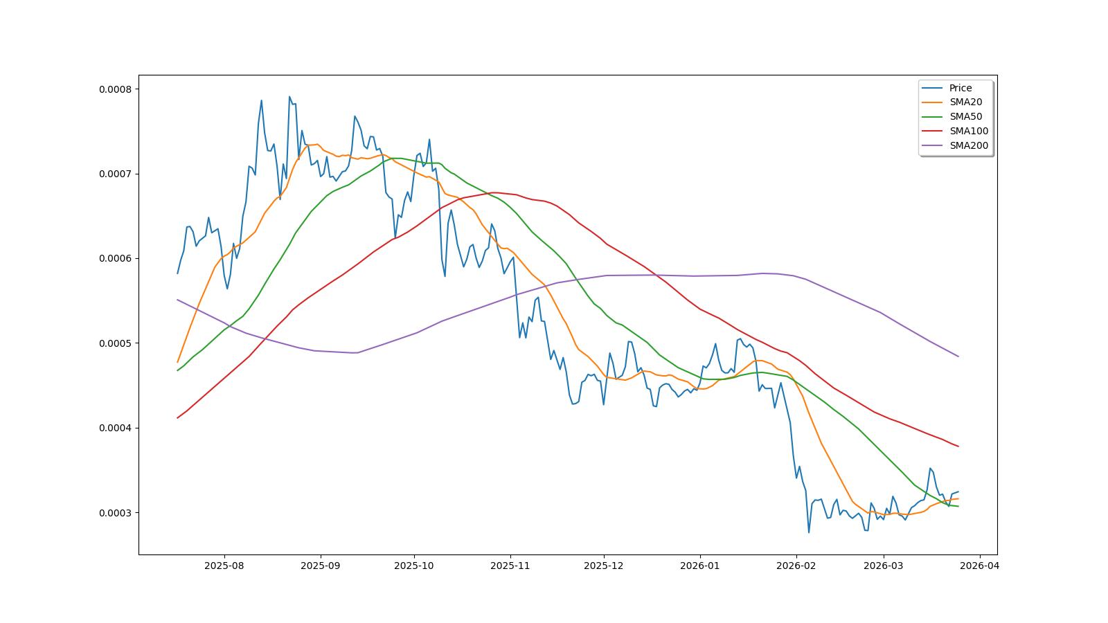 BaconSwap Simple Moving Averages