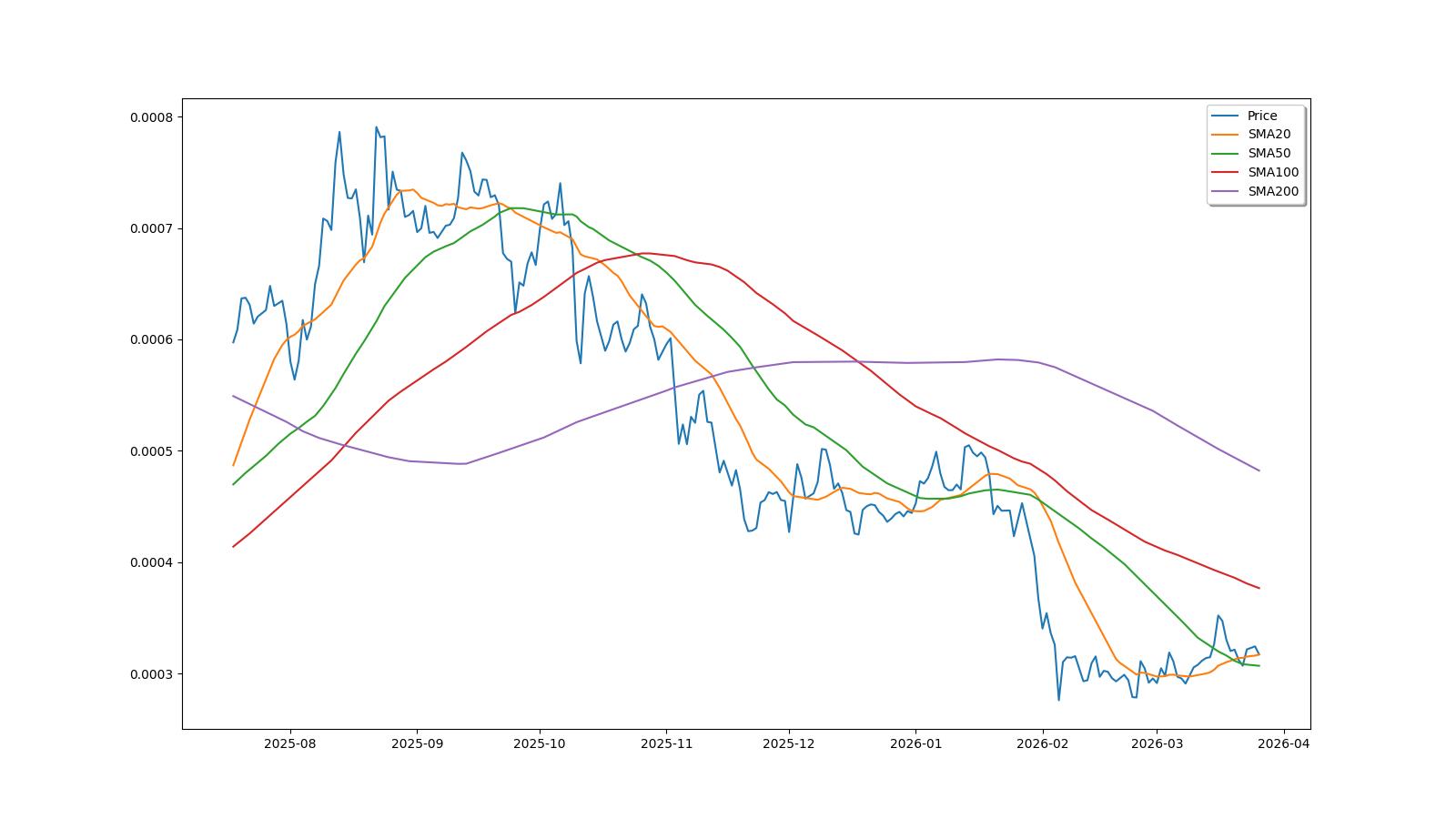 BaconSwap Simple Moving Averages