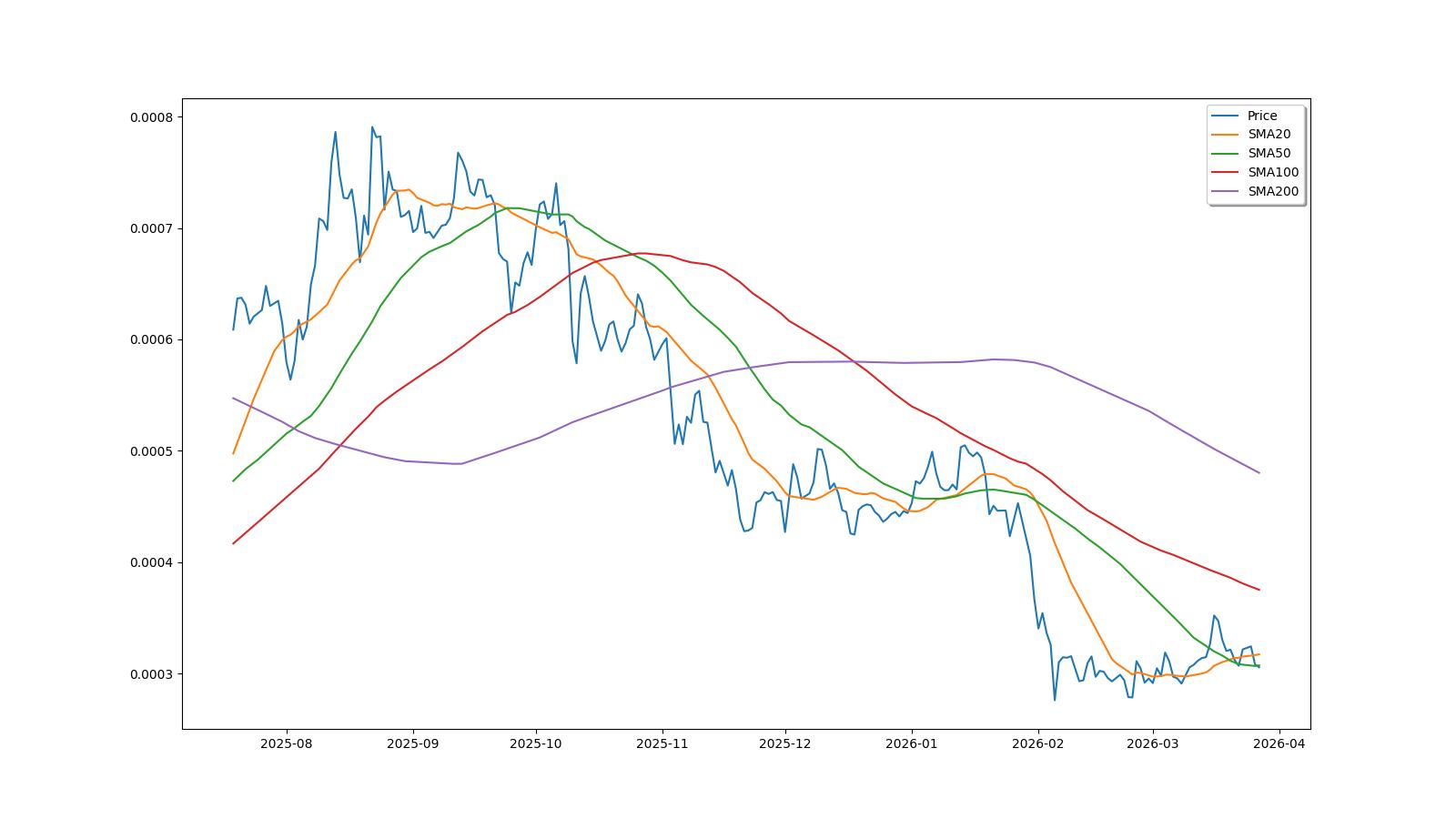 BaconSwap Simple Moving Averages