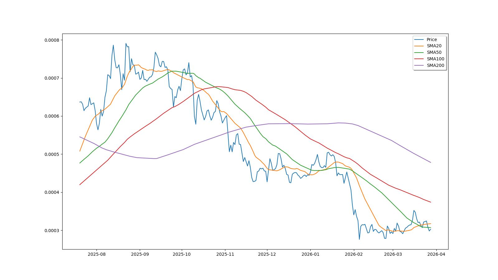 BaconSwap Simple Moving Averages