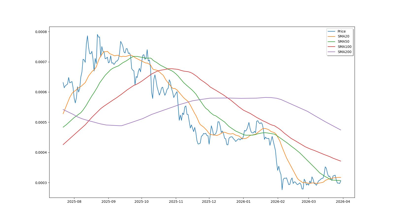 BaconSwap Simple Moving Averages