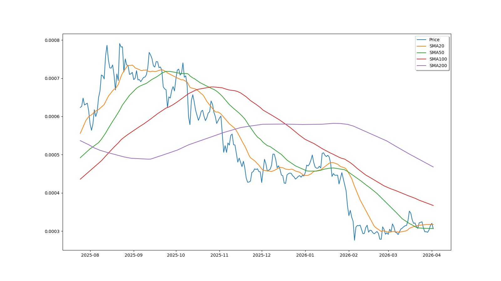 BaconSwap Simple Moving Averages