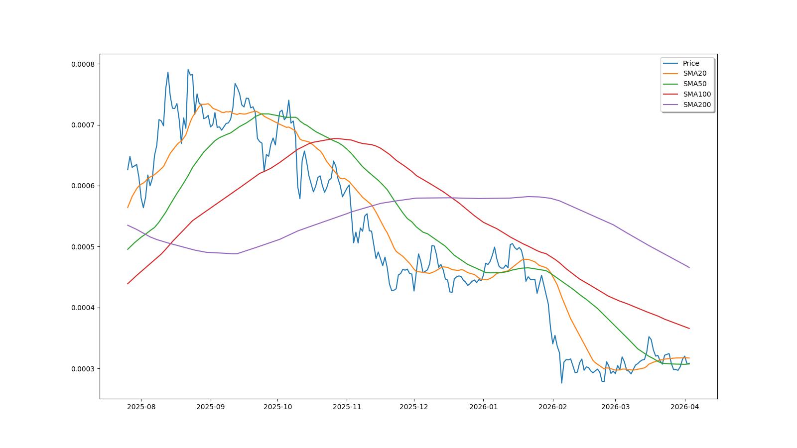 BaconSwap Simple Moving Averages
