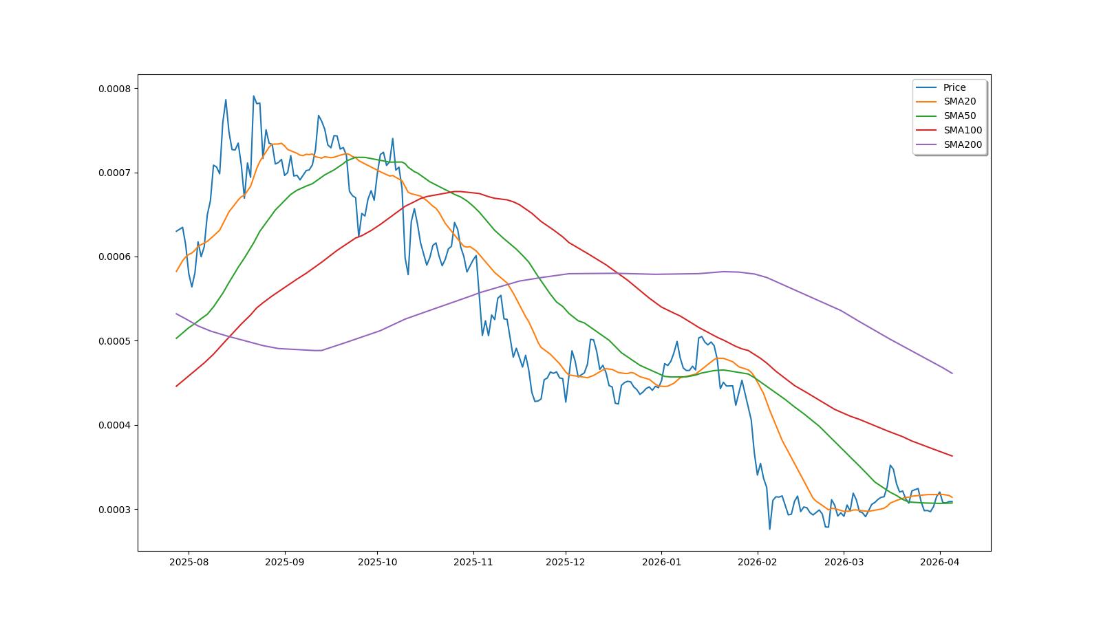 BaconSwap Simple Moving Averages