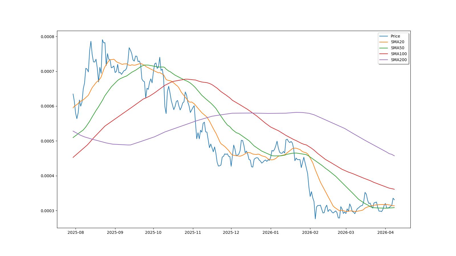 BaconSwap Simple Moving Averages