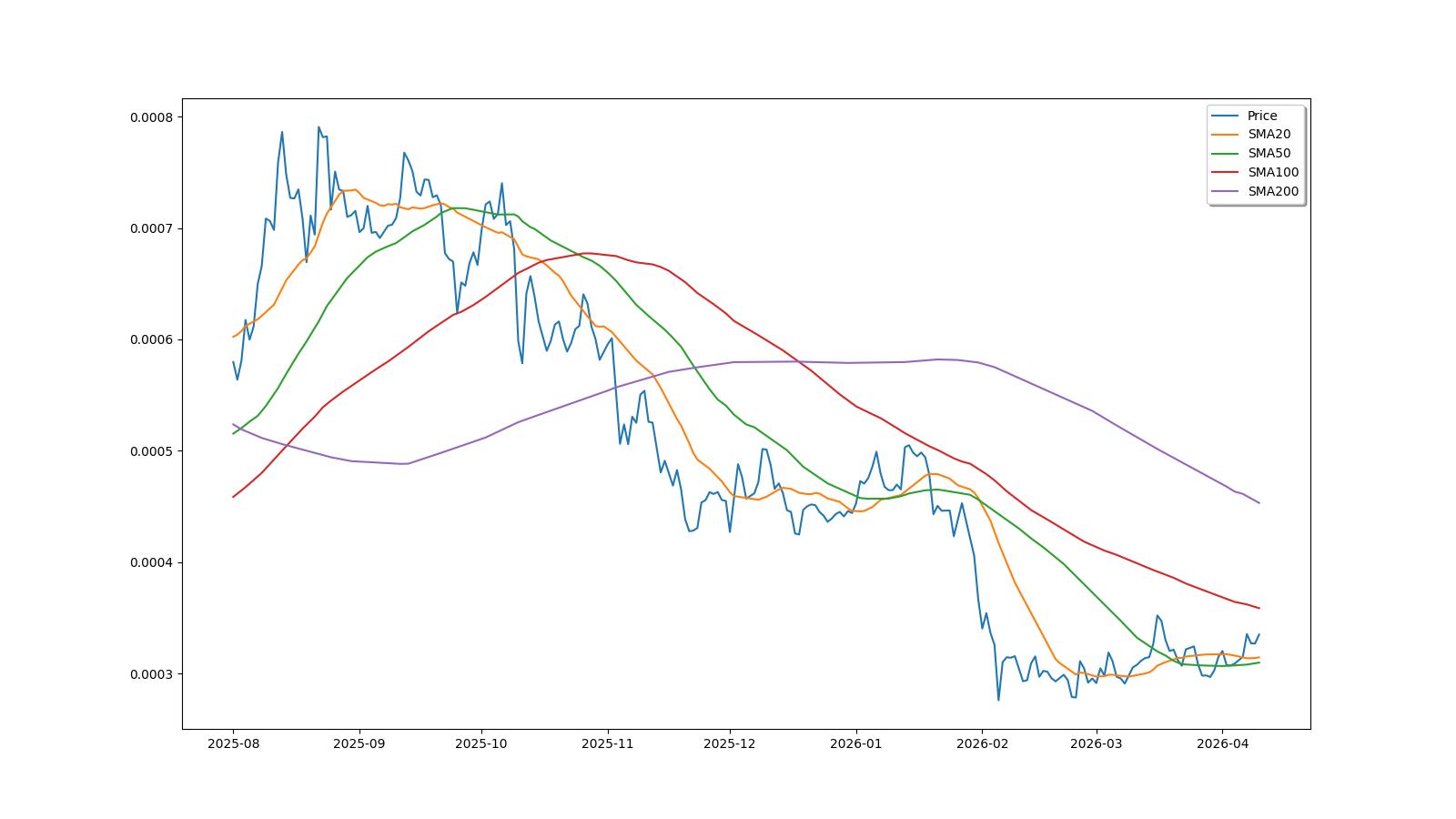 BaconSwap Simple Moving Averages