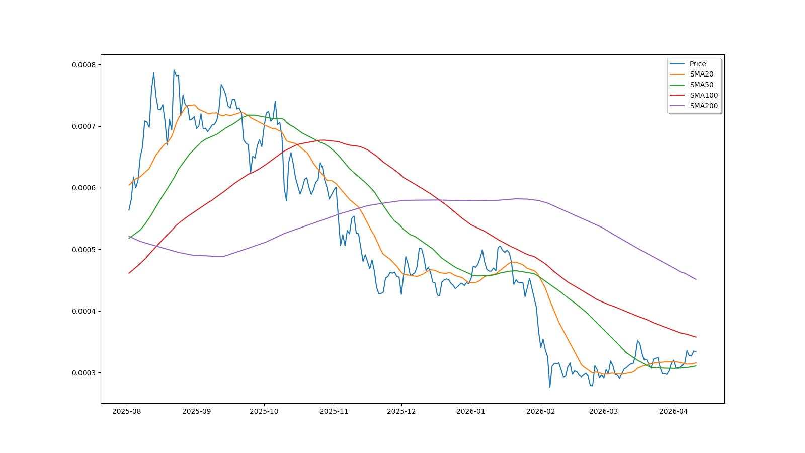 BaconSwap Simple Moving Averages
