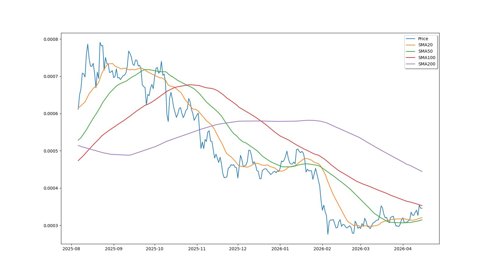 BaconSwap Simple Moving Averages