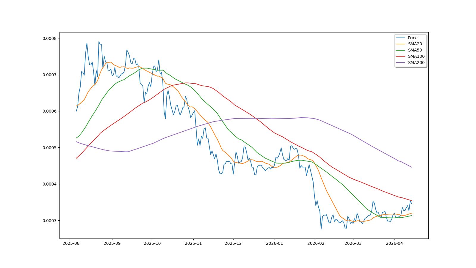 BaconSwap Simple Moving Averages